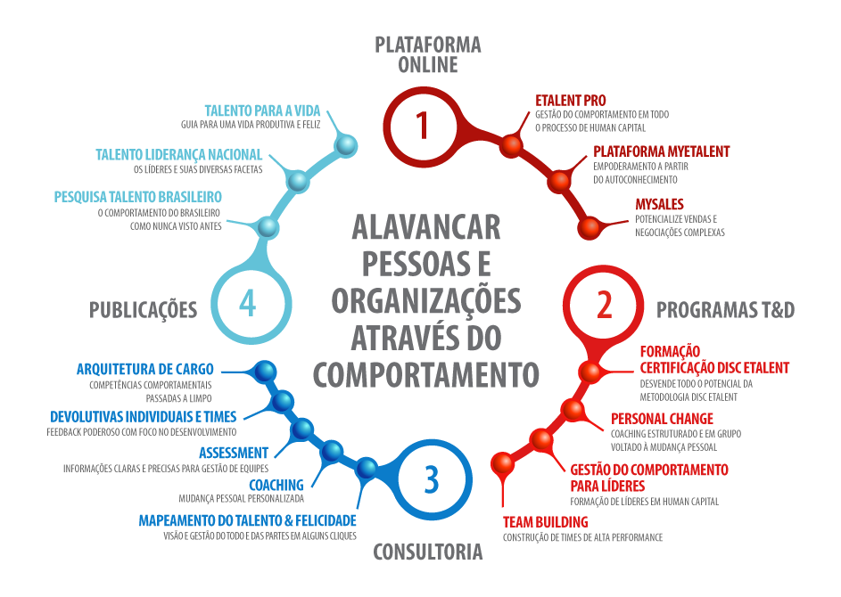 ETALENT - Treinamento e Desenvolvimento de Pessoas